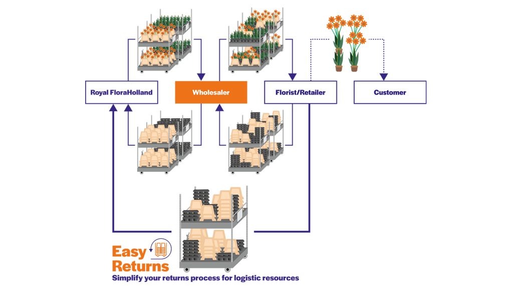 Easy Returns | Royal FloraHolland